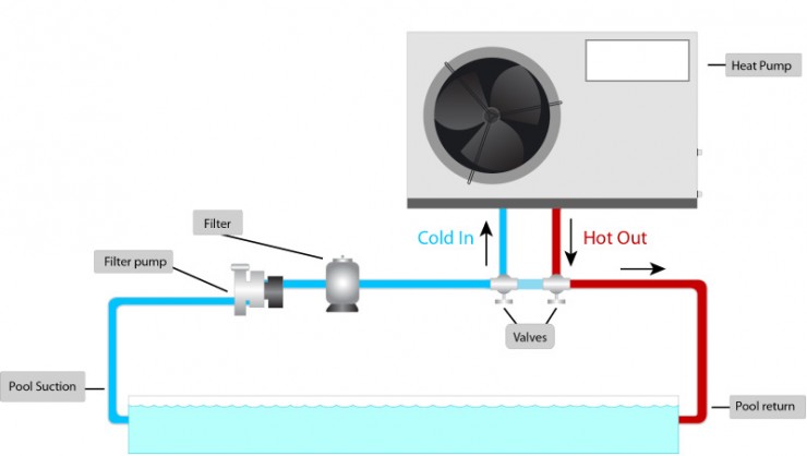 Buy or Installing a Pool Heat Pump? - My Perfect Pool